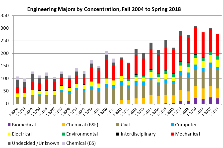 Engineering Enrollment and Graduation Data - Geneva College, a ...